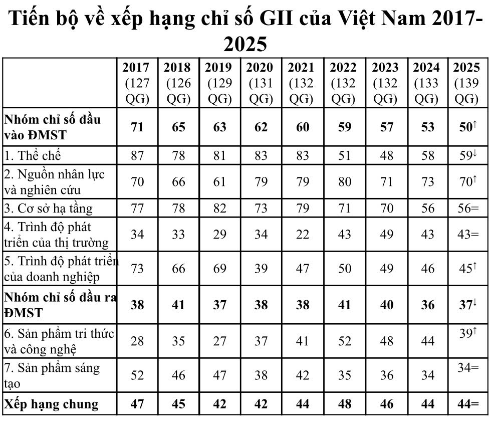 GII 2025: Việt Nam duy trì vị trí 44 thế giới, đứng thứ 3 ASEAN